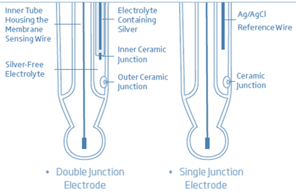 What is the difference between a single & double junction probe?